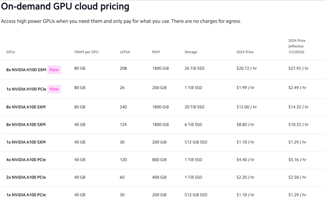 NVIDIA A100 GPUs: A Cost and Availability Analysis