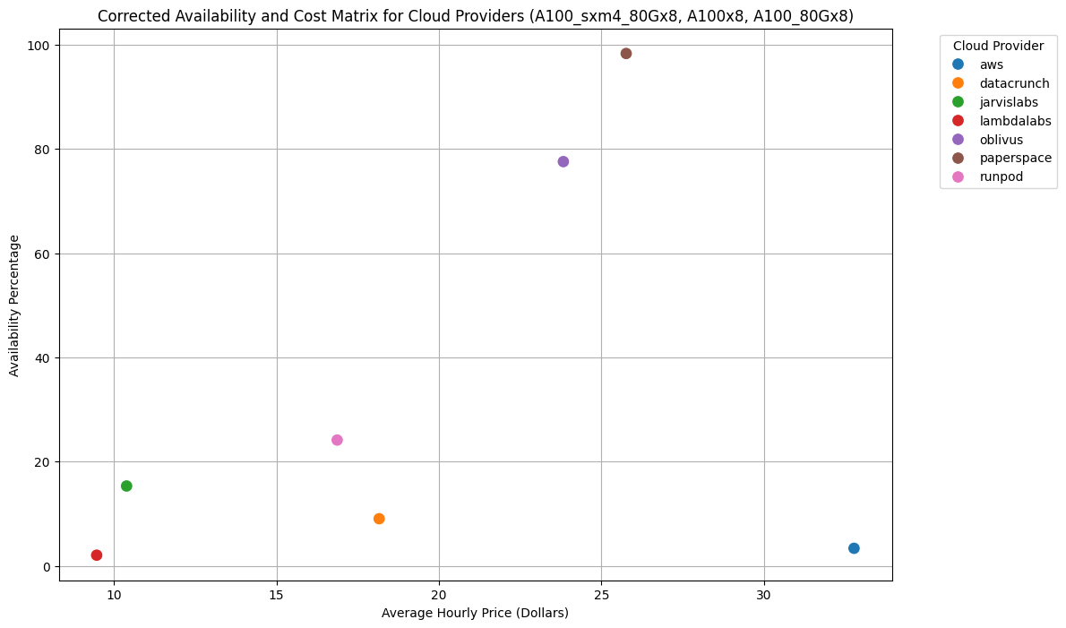 NVIDIA A100 GPUs: A Cost and Availability Analysis